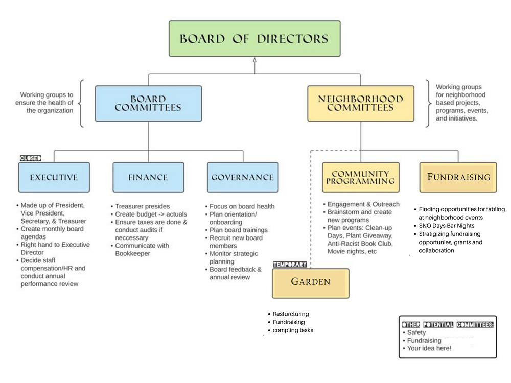 Committees — Sheridan Neighborhood Organization