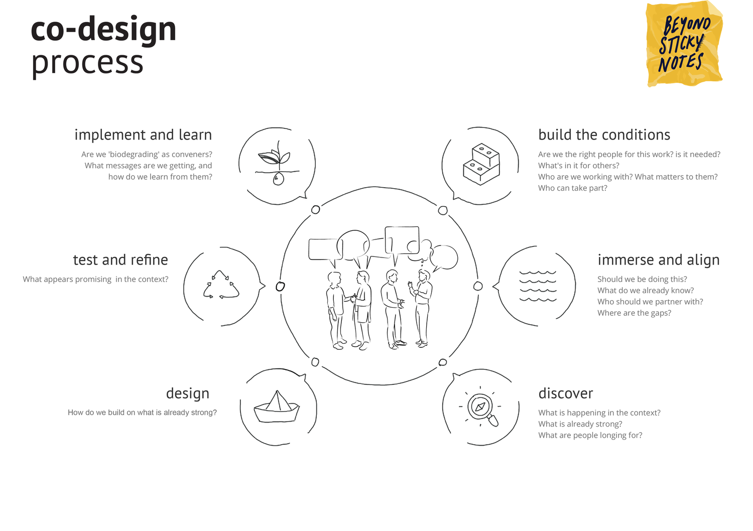 What is co-design? — Beyond Sticky Notes