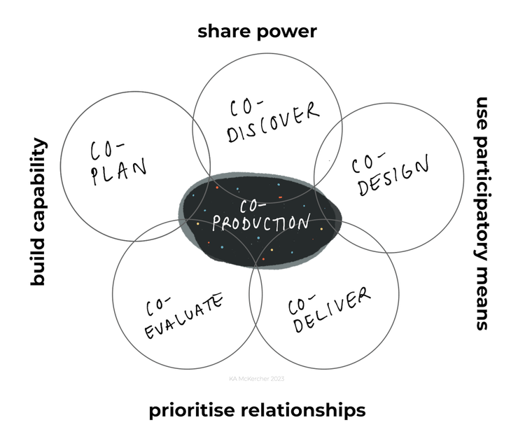 What is co-design? — Beyond Sticky Notes