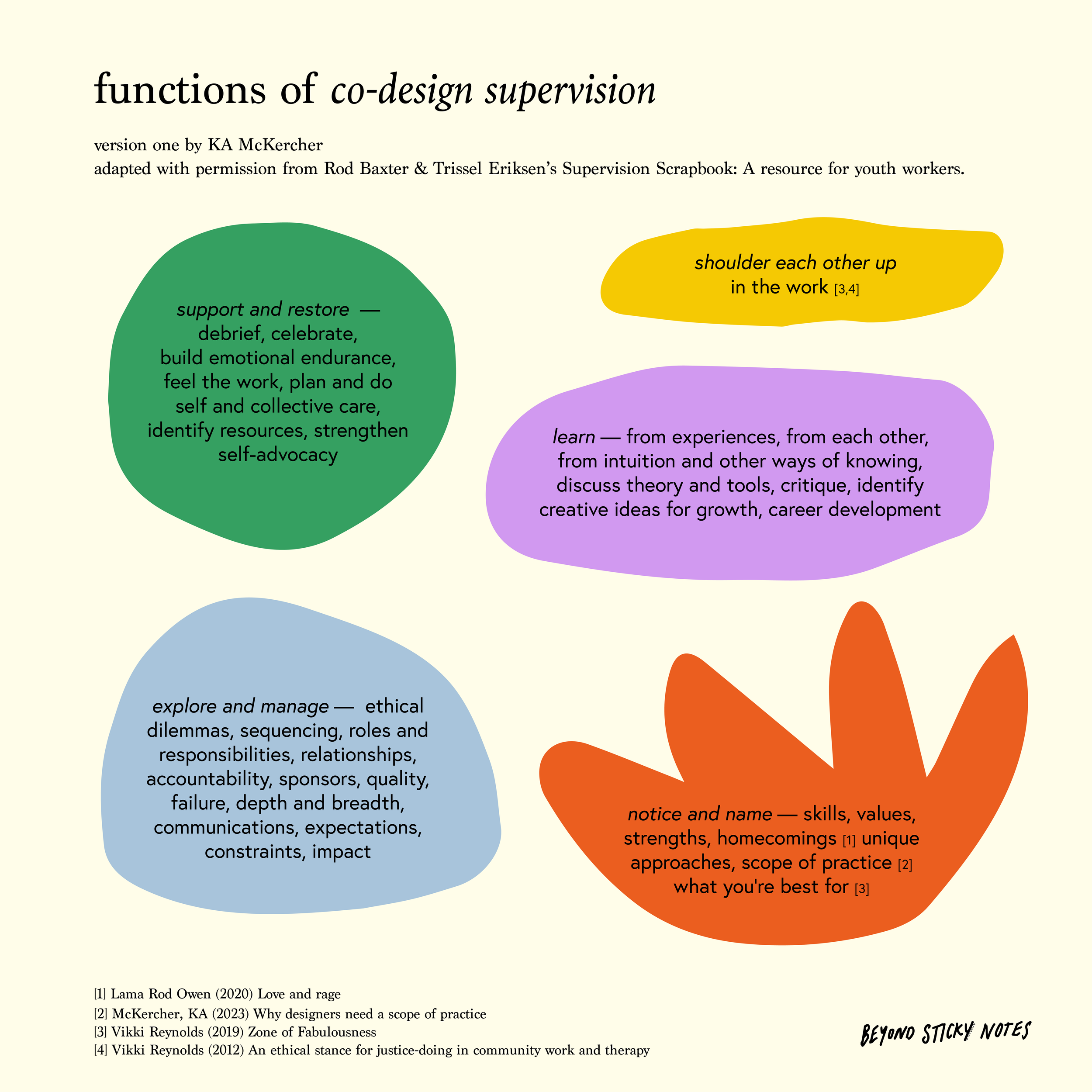 co-design supervision — Beyond Sticky Notes