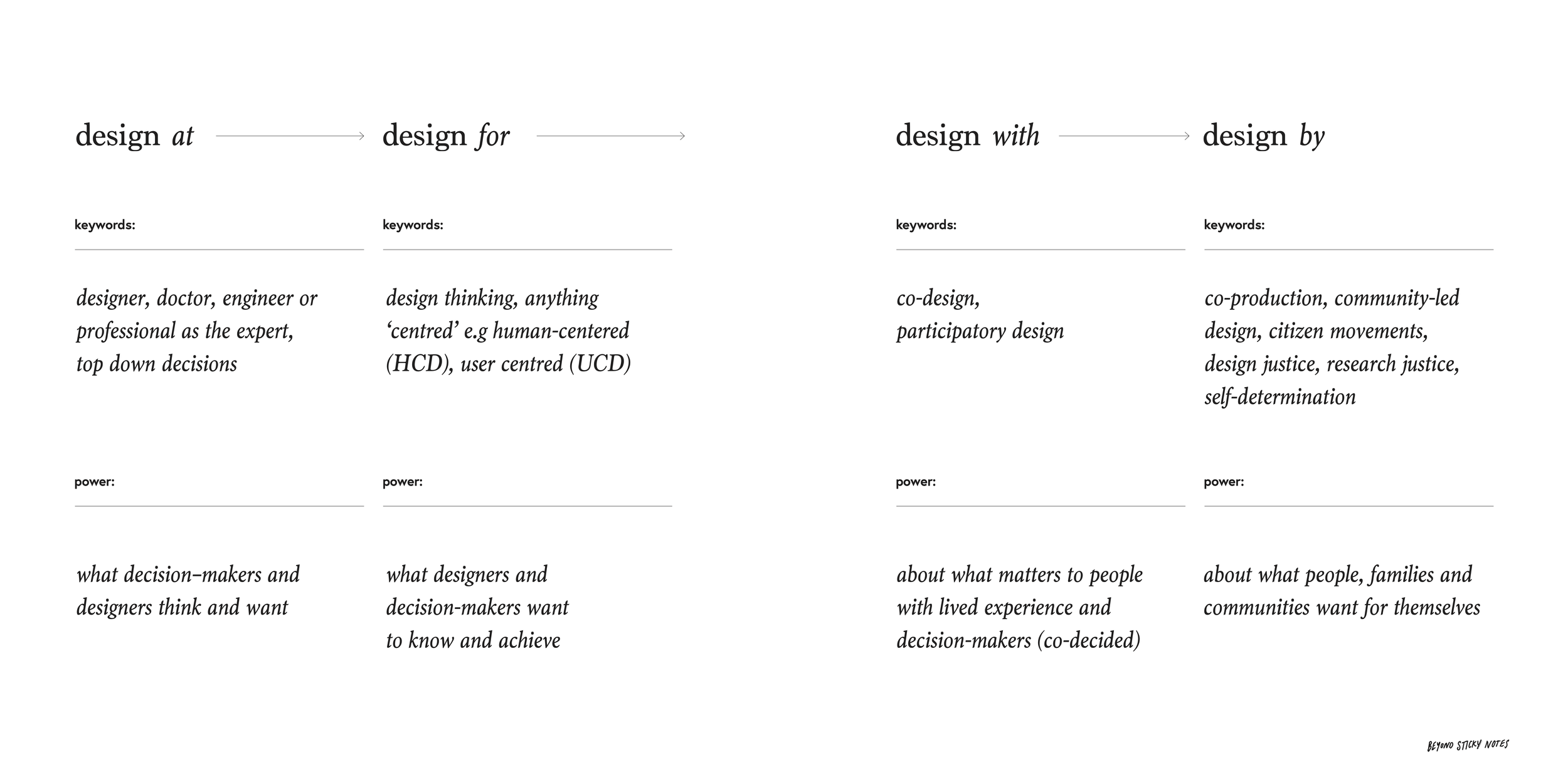 What is co-design? — Beyond Sticky Notes