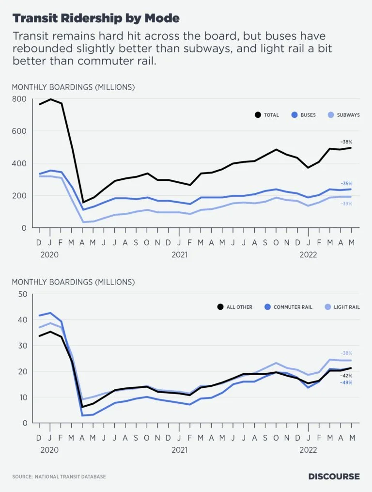 Analysis: Post-COVID transit ridership can’t justify more HSR ...