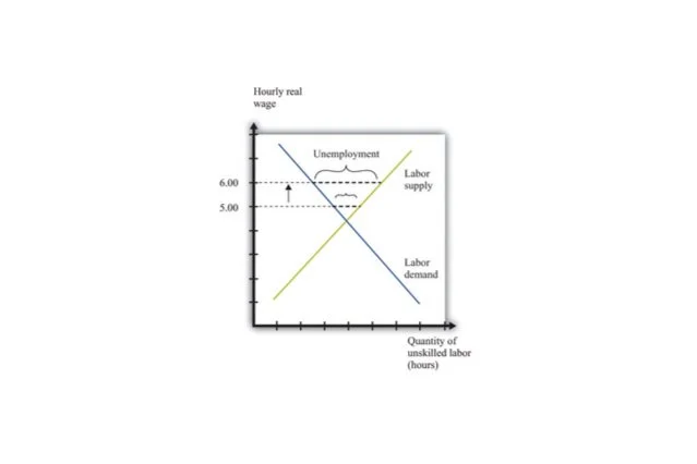 Understanding the economics of the minimum wage: trade-offs abound ...