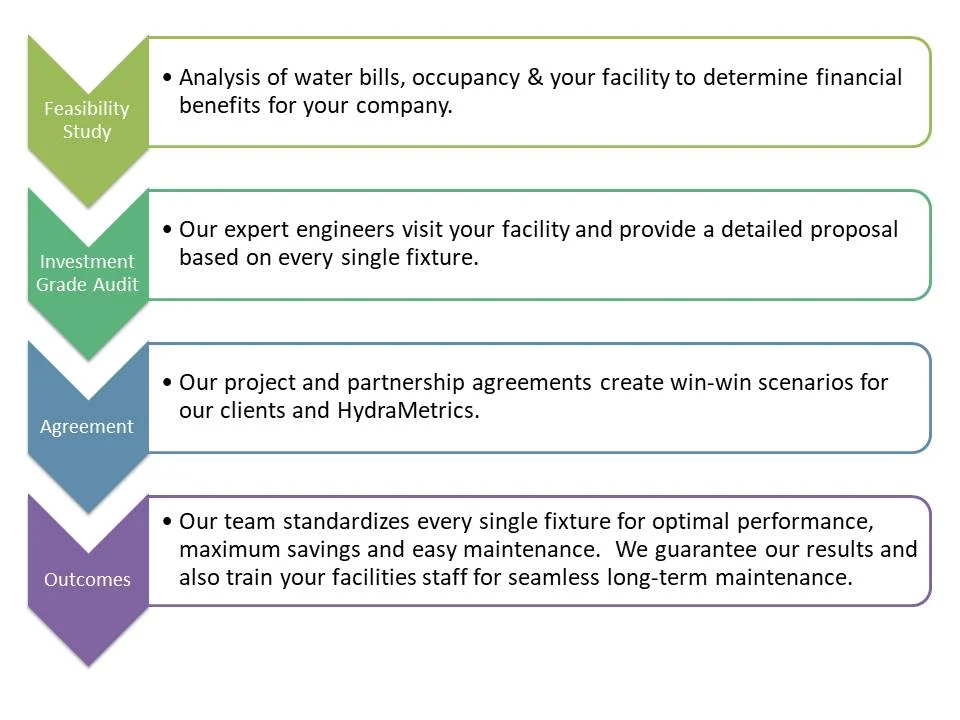 Our Process — Hydrametrics