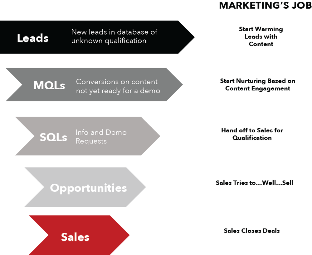 Got Leads? Part 1: Understanding the Funnel — Red Brick Partners