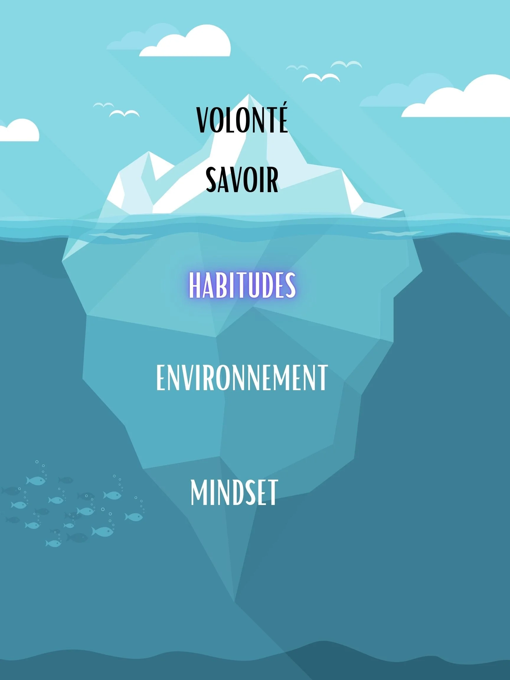 L’iceberg du succès, partie 4. - CrossFit St-Basile-le-Grand