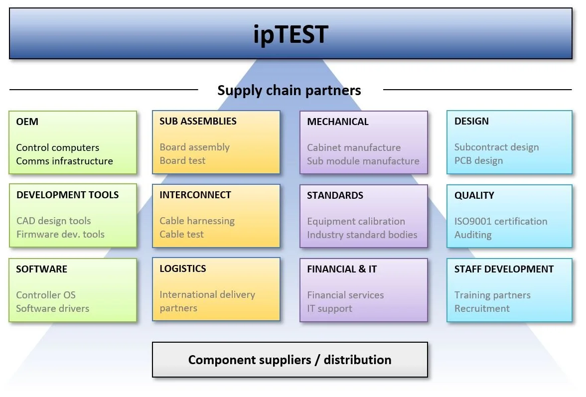 Manufacturing and Supply chain — ipTEST Ltd