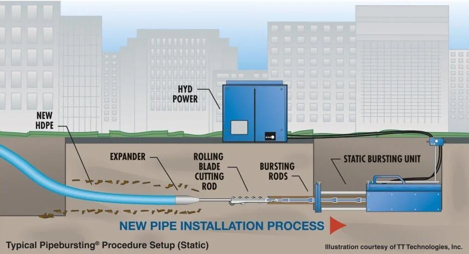 Benefits of Pipe Bursting — SKE Construction, LLC.