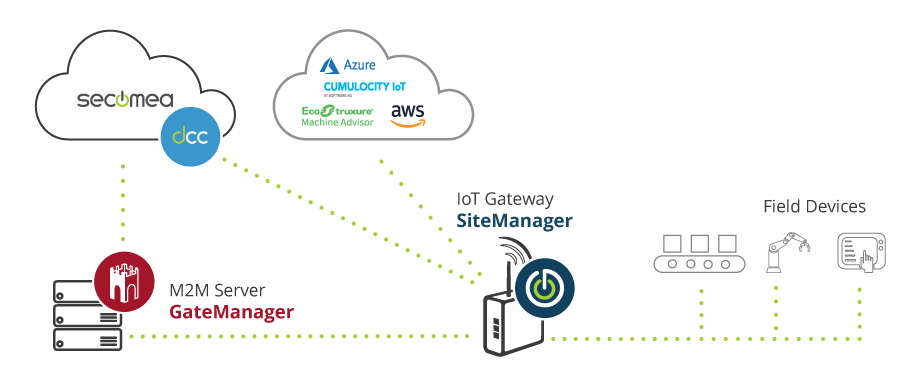 Secomea — Daanet - B&R Automation Australia