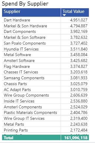 Procurement Spend Analysis Dashboard - Accelerated Insight
