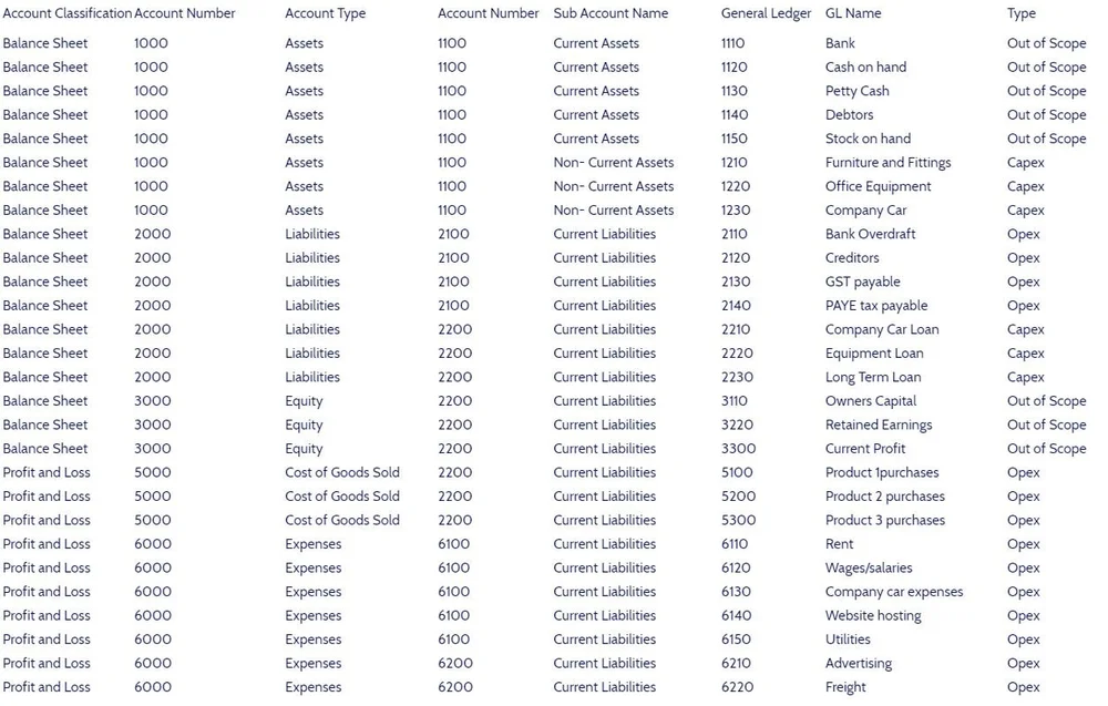 Spend Analysis: Chart of Accounts - Accelerated Insight