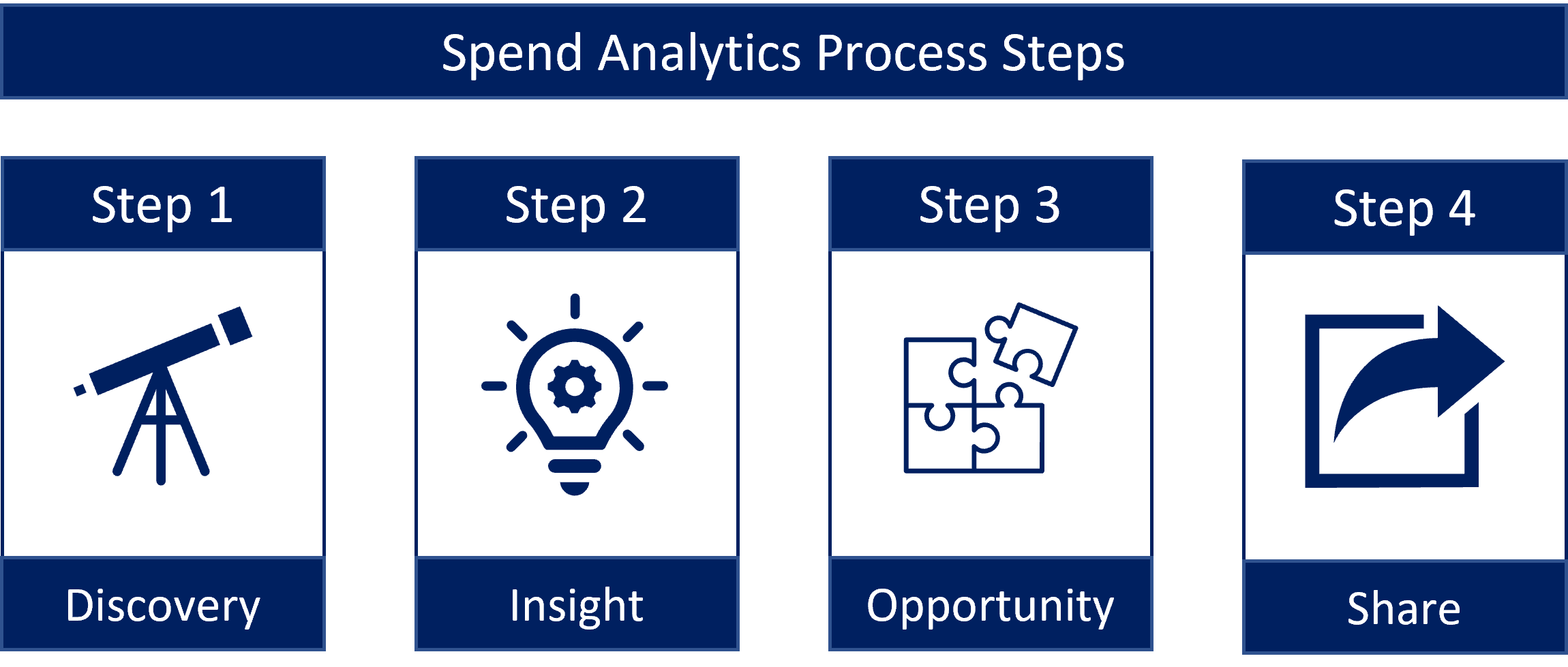 Spend Analytics - Accelerated Insight