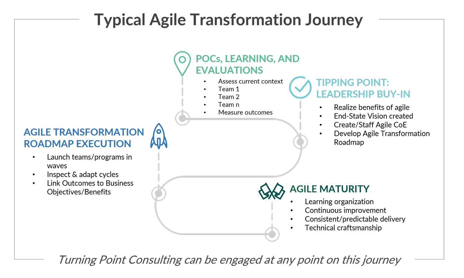 Agile Transformations — Turning Point Coaching