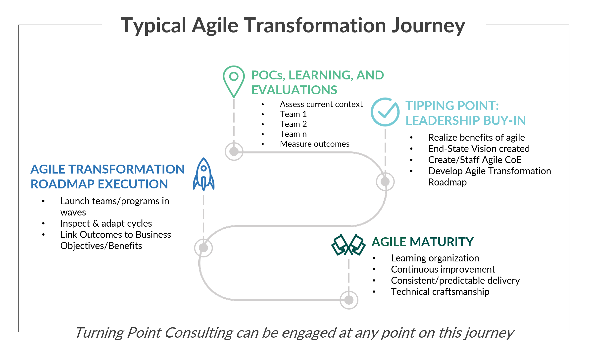 Agile Transformations — Turning Point Coaching