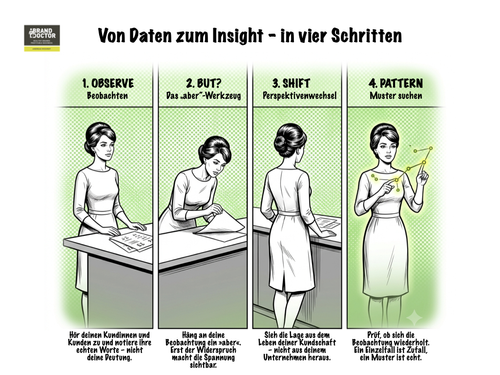 Daten hat jeder. Insights haben wenige. So findest du deine. — Brand Doctor