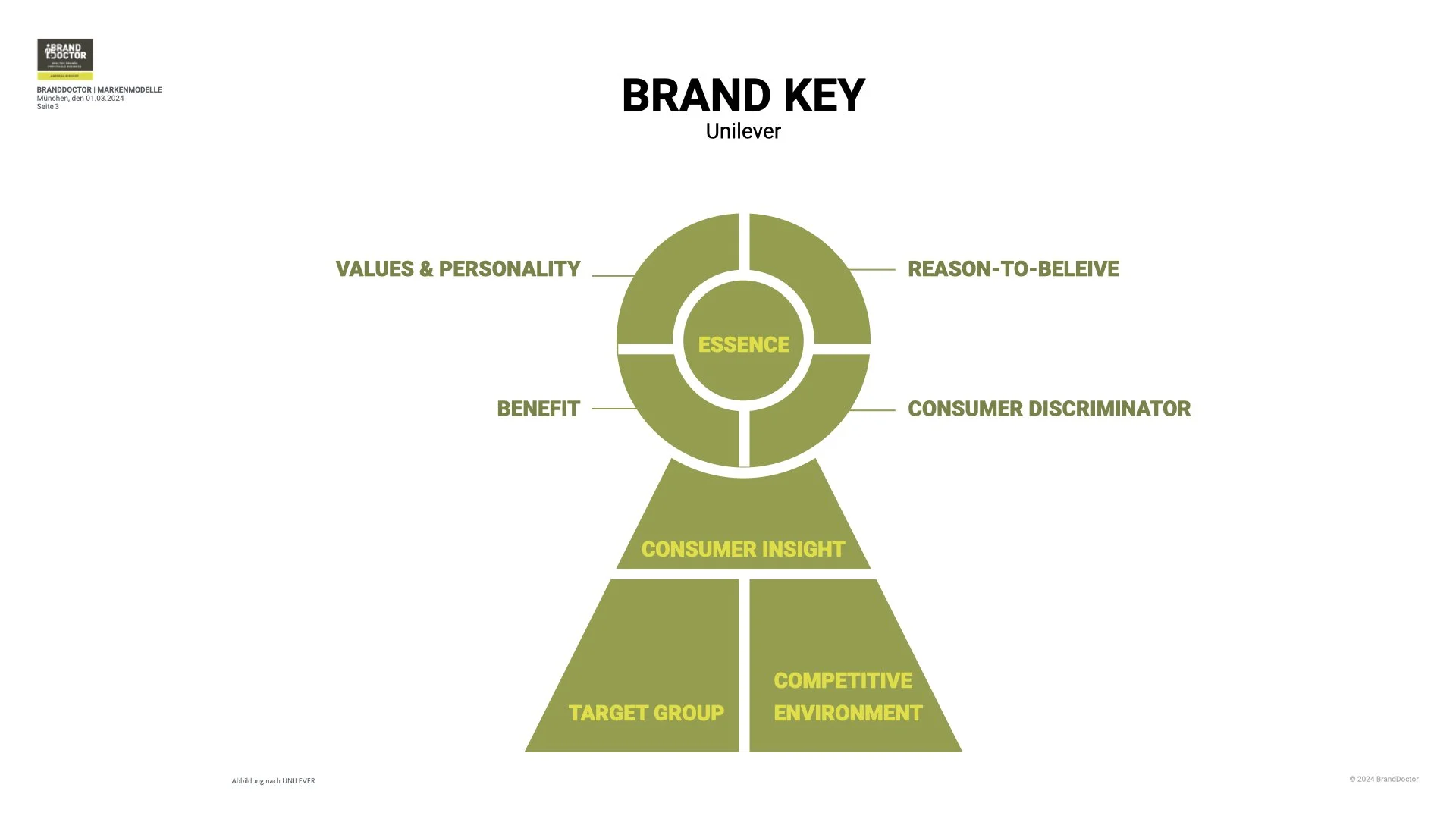Markenmagie entfesseln: Welches Markenmodell bringt deine Marke ganz ...