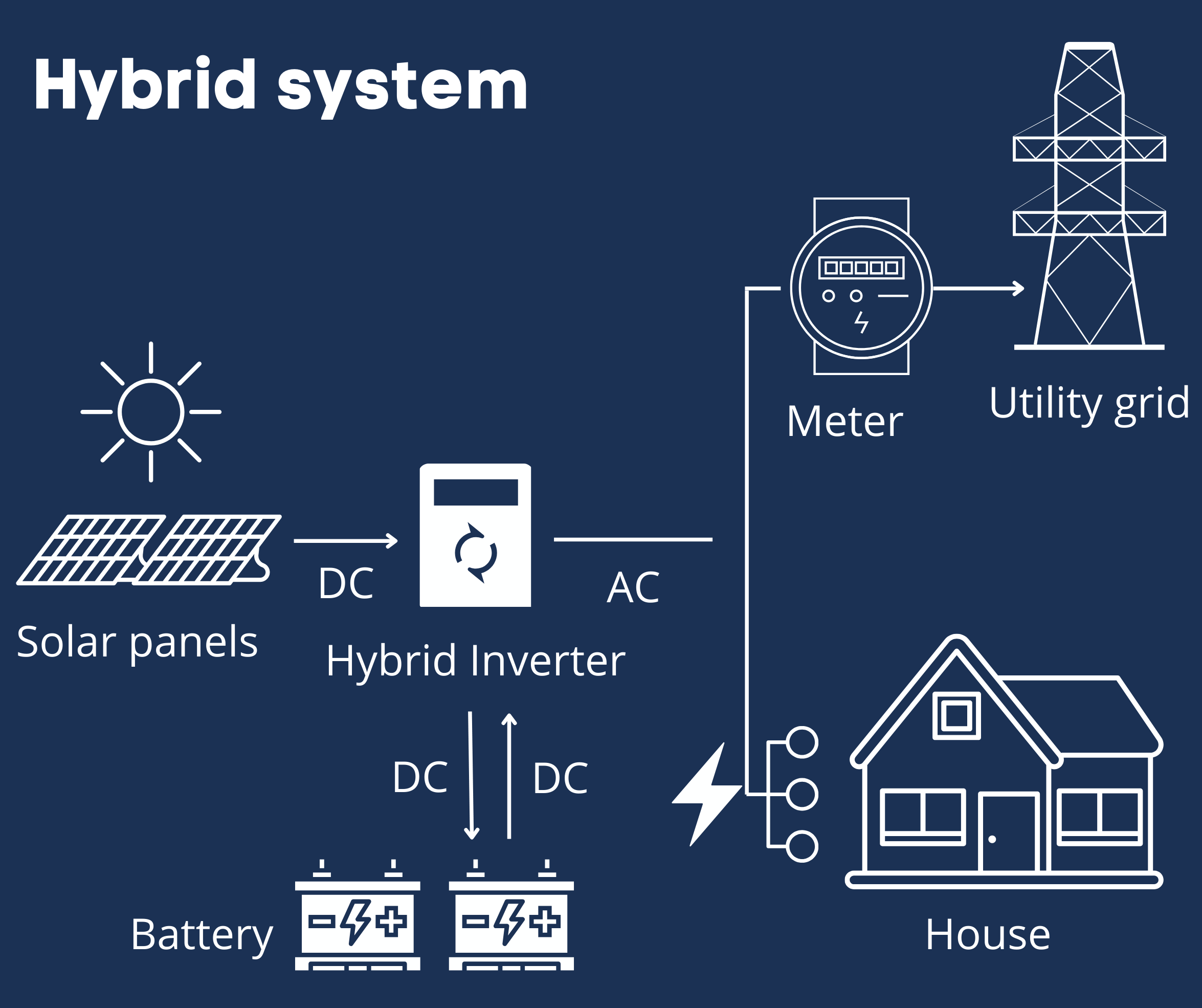 Solar Energy supplier Phuket Thailand