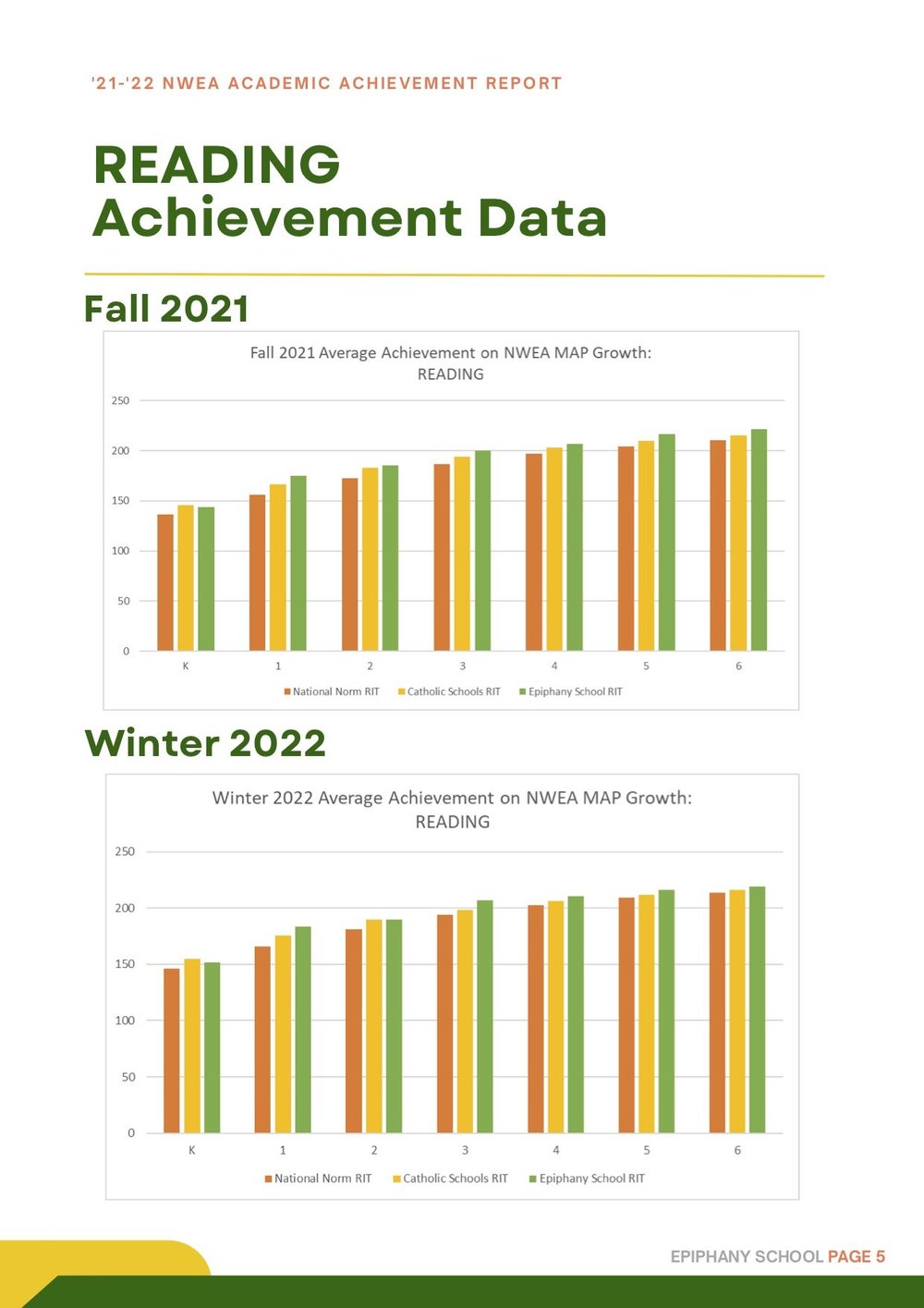 NWEA Academic Achievement Report — The Epiphany School