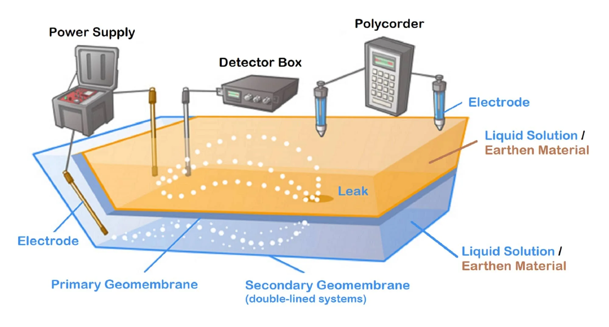 Method — Beyond Leak Detection