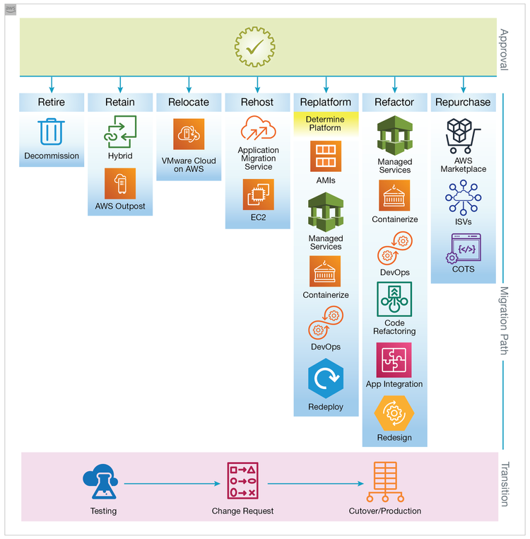 Cloud Migration - We Can Help | Boeing Intelligence & Analytics ...