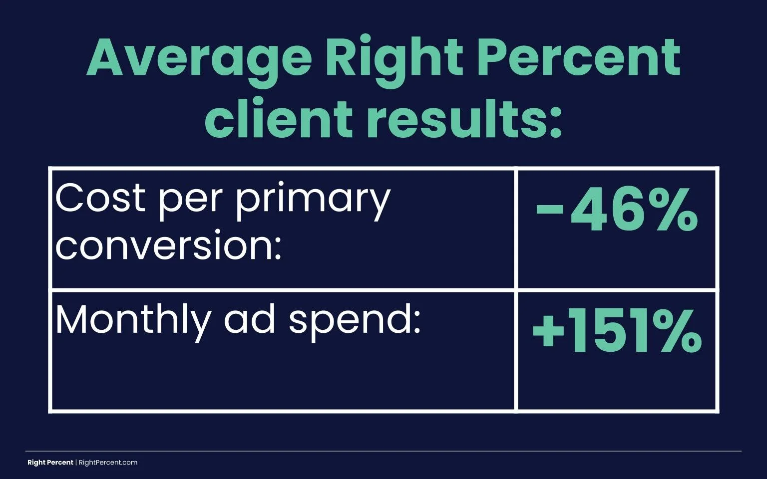 Right Percent Client Outcomes — Right Percent - Scale Your B2B Business with Paid Advertising