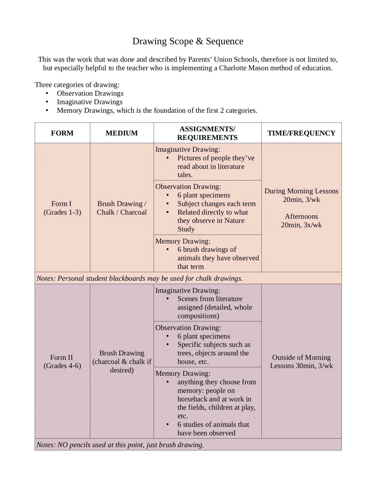 Scope & Sequence — Bestowing the Brush