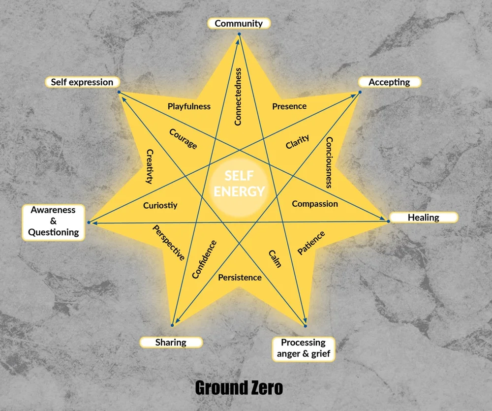 Gender and sexual identity formation through the lens of Internal Family Systems — Therapy with ...