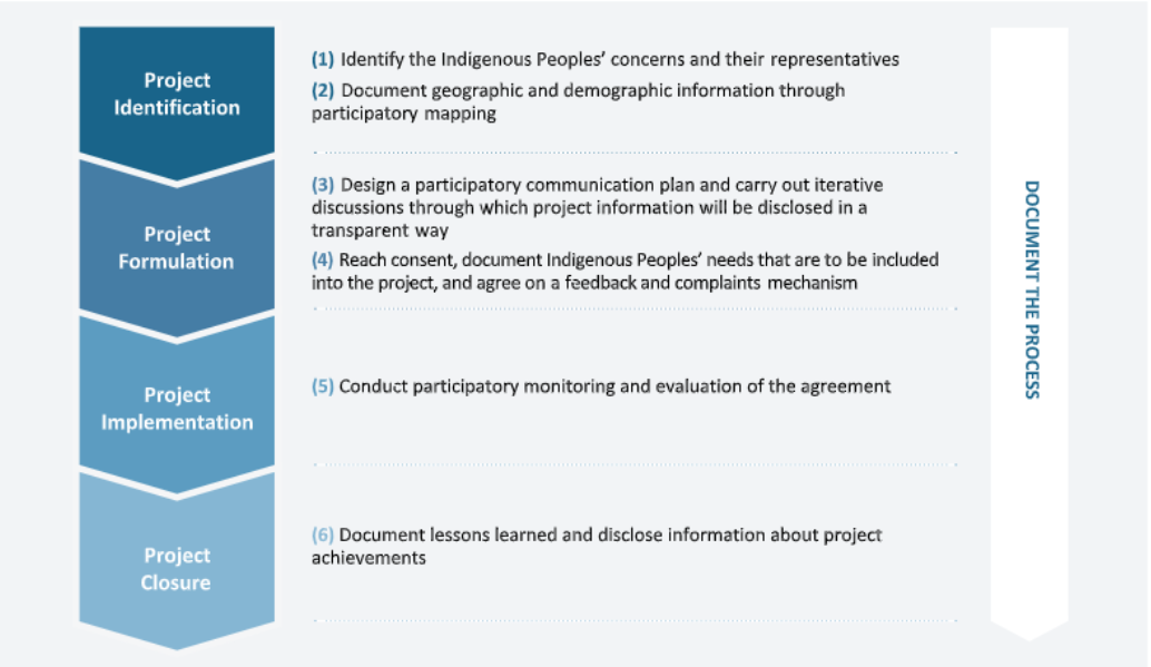 Free, Prior and Informed Consent (FPIC) for Fair and Equitable Land ...