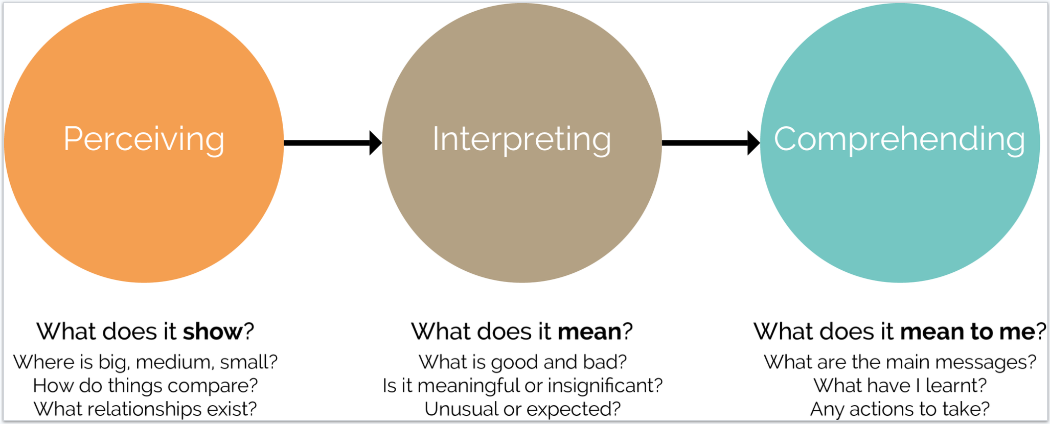 Three Stages Of Understanding With Data Visualization Dataspire three-stages-of-understanding-with-data-visualization-dataspire