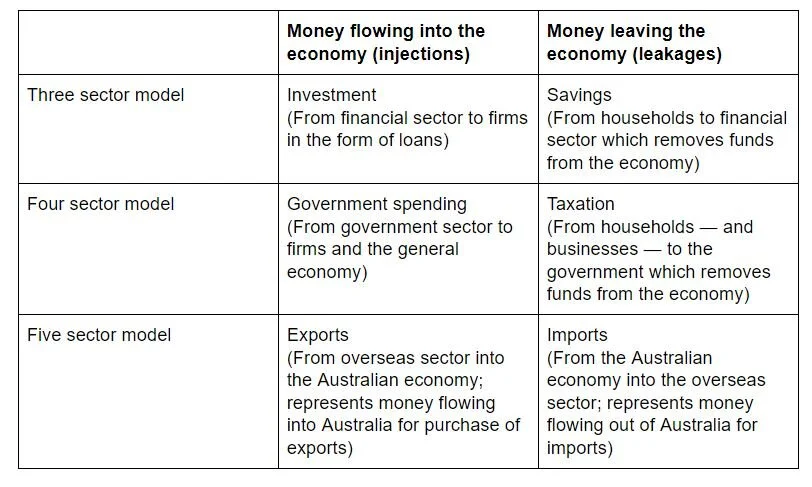 The five sector model (aka the circular flow of income) — MR SYMONDS