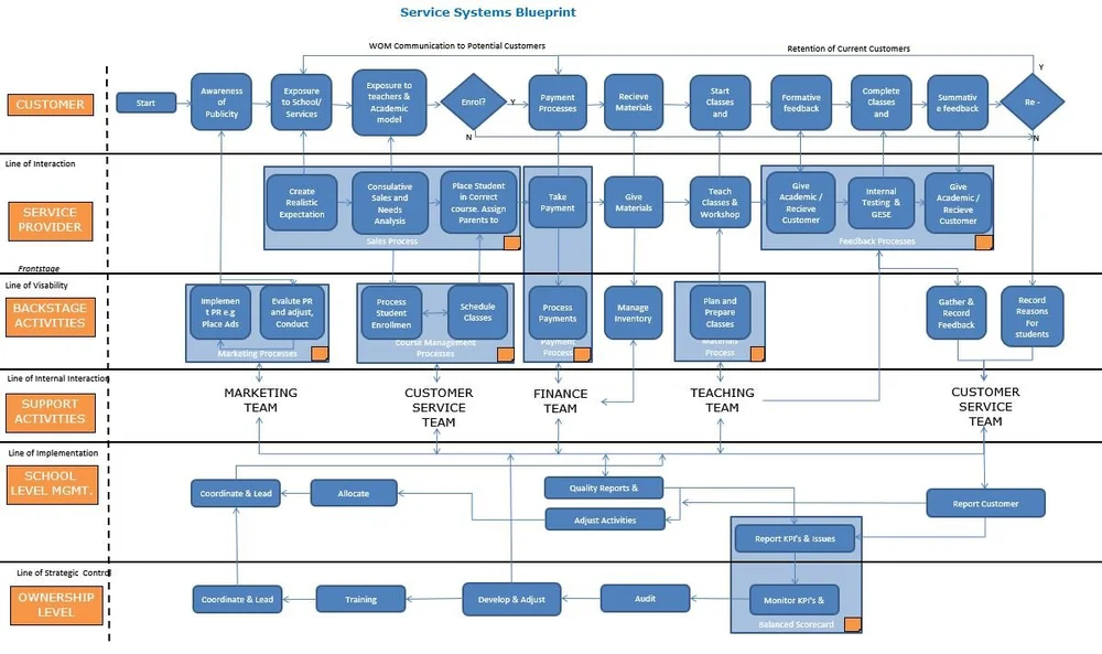 Service Blueprint Education