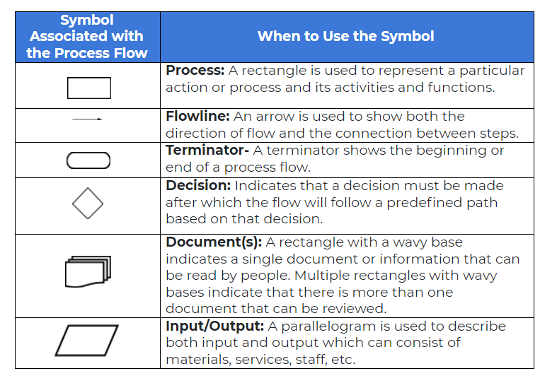 Common Process Mapping Symbols Process Map Map Symbols Process Flowall ...