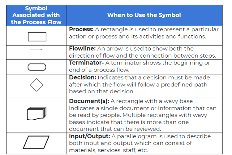 Process Mapping Symbols and Examples — ACI Resource Hub