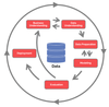 Three components that fuel the Data Science Lifecycle — Ei Square®