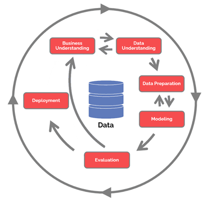 Three components that fuel the Data Science Lifecycle — Ei Square®