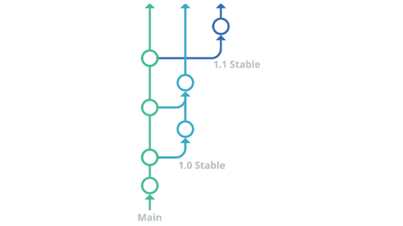 Gitflow vs GitHub Flow vs GitLab Flow: What's right for you? — Ei Square®