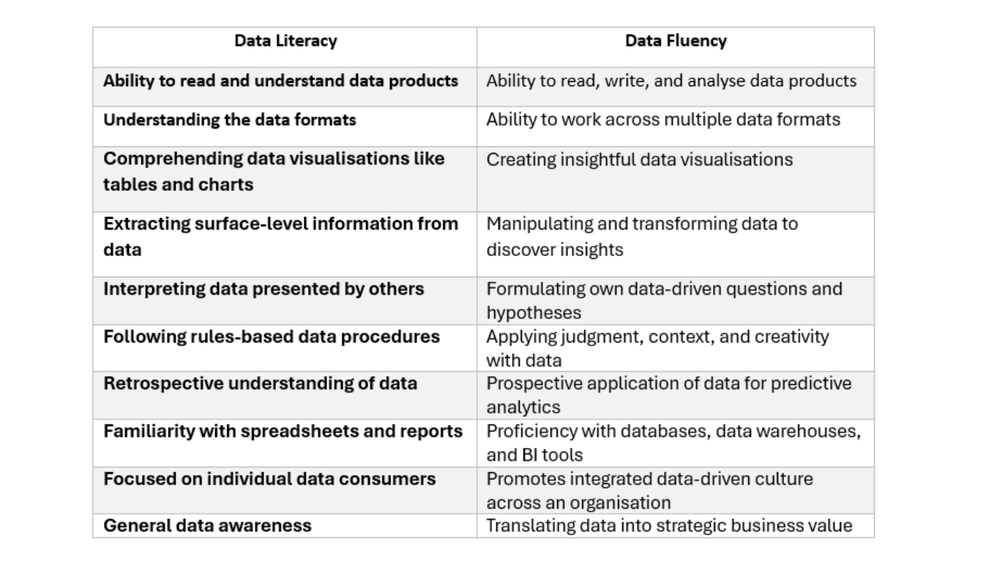 How to achieve data fluency in your organisation — Ei Square®