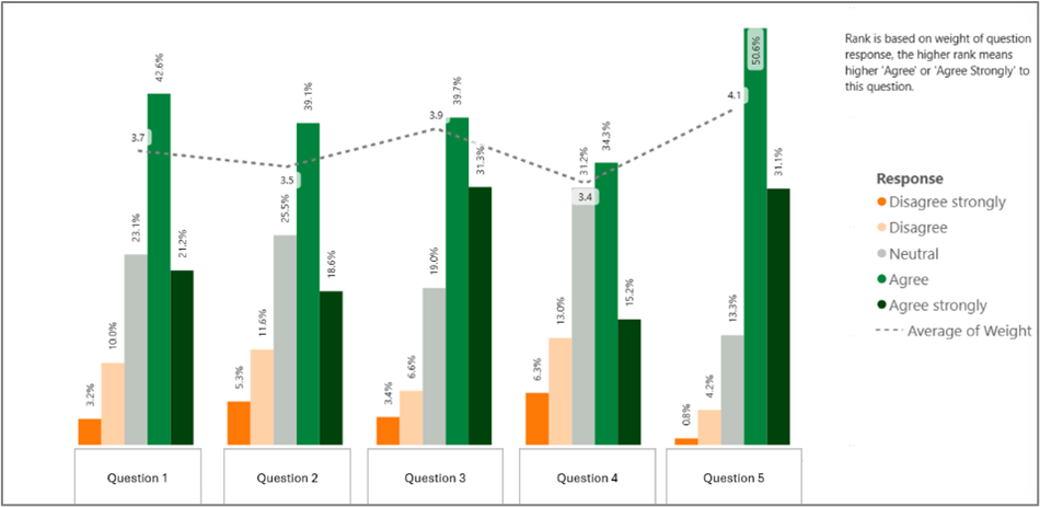 Power BI Dashboards for Employee Survey Analysis in Schools — Ei Square®
