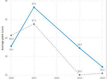 How to analyse exam results to improve school performance — Ei Square®