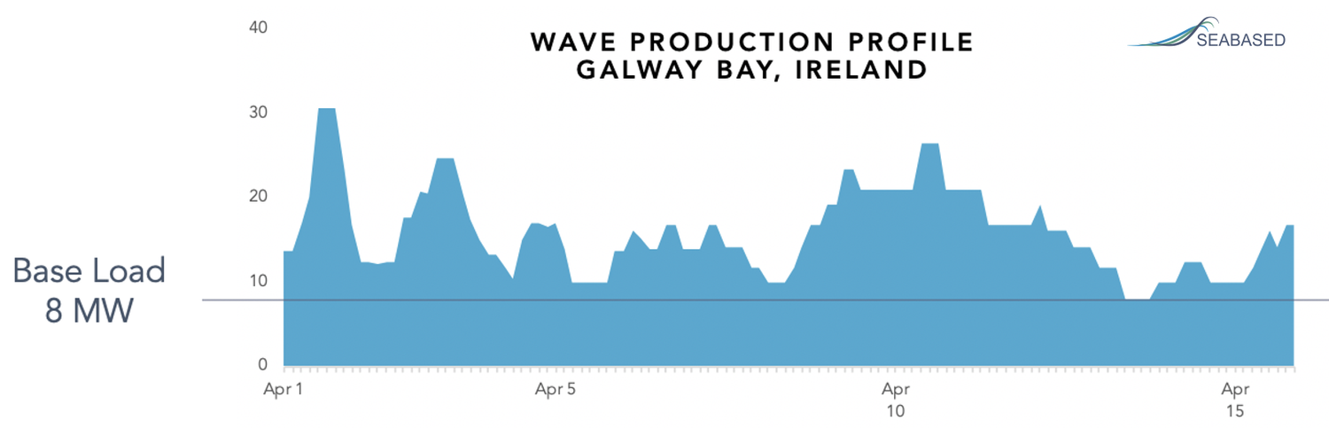 Wave and Wind are the New Hybrid Renewable Energy Source — SEABASED