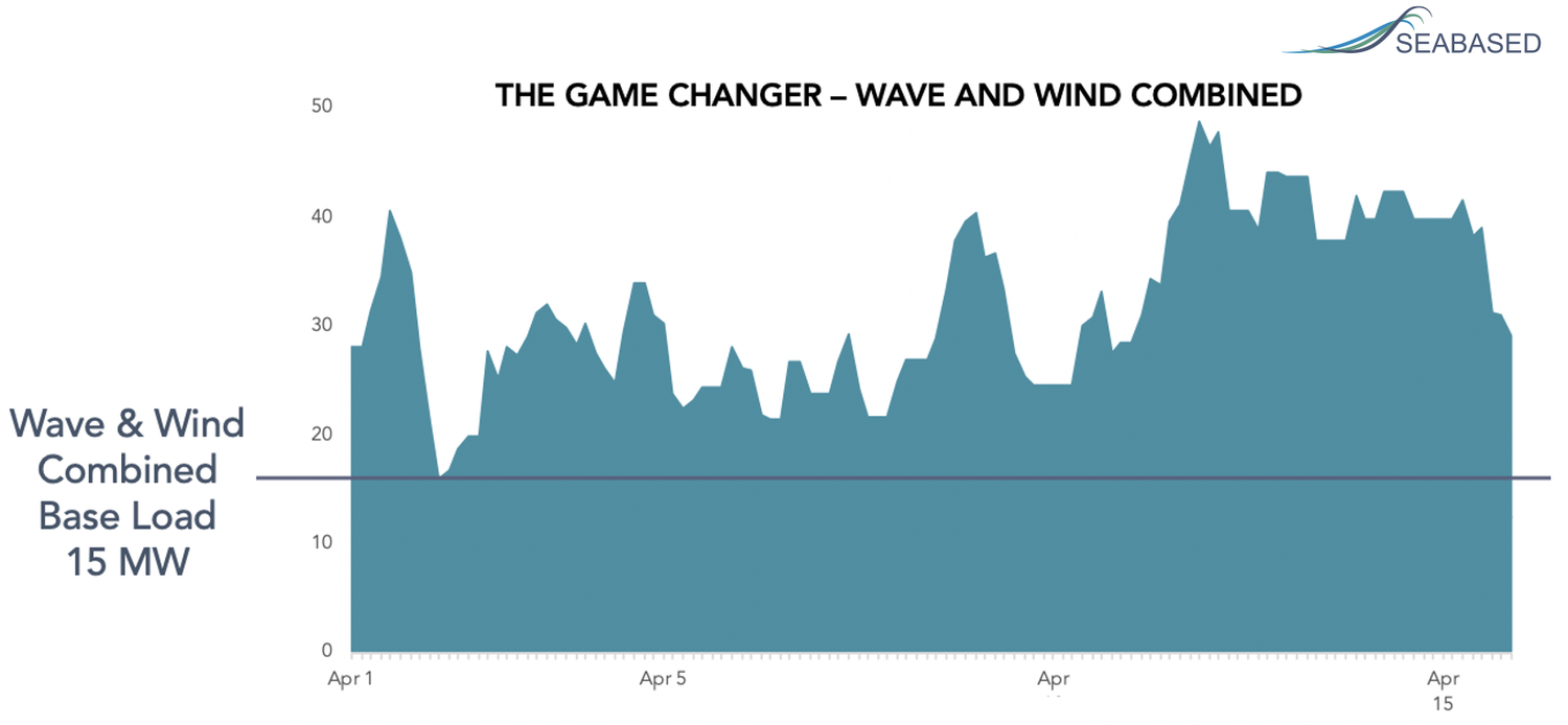 Wave and Wind are the New Hybrid Renewable Energy Source — SEABASED