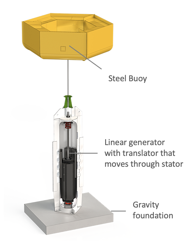 Our wave power technology — SEABASED