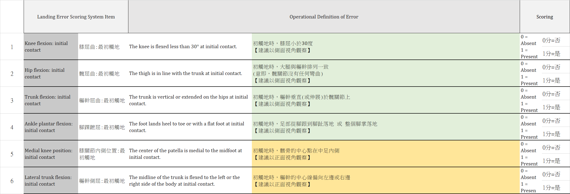 從Landing Error Scoring System (LESS) 認識正確的落地動作 — Jeff Chen Sports X Nêsos