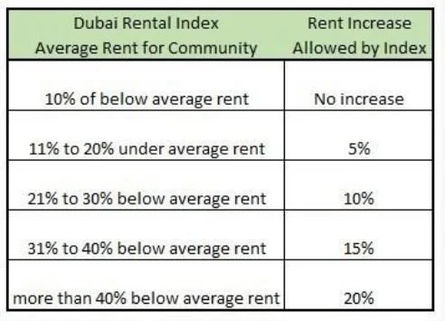 How does the Dubai Rental Index calculator work? Rent Reviews on ...
