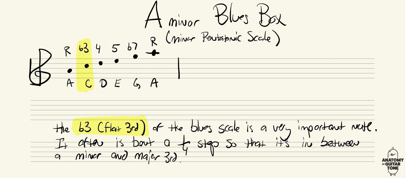 How to play the Blues Scale — Anatomy of Tone