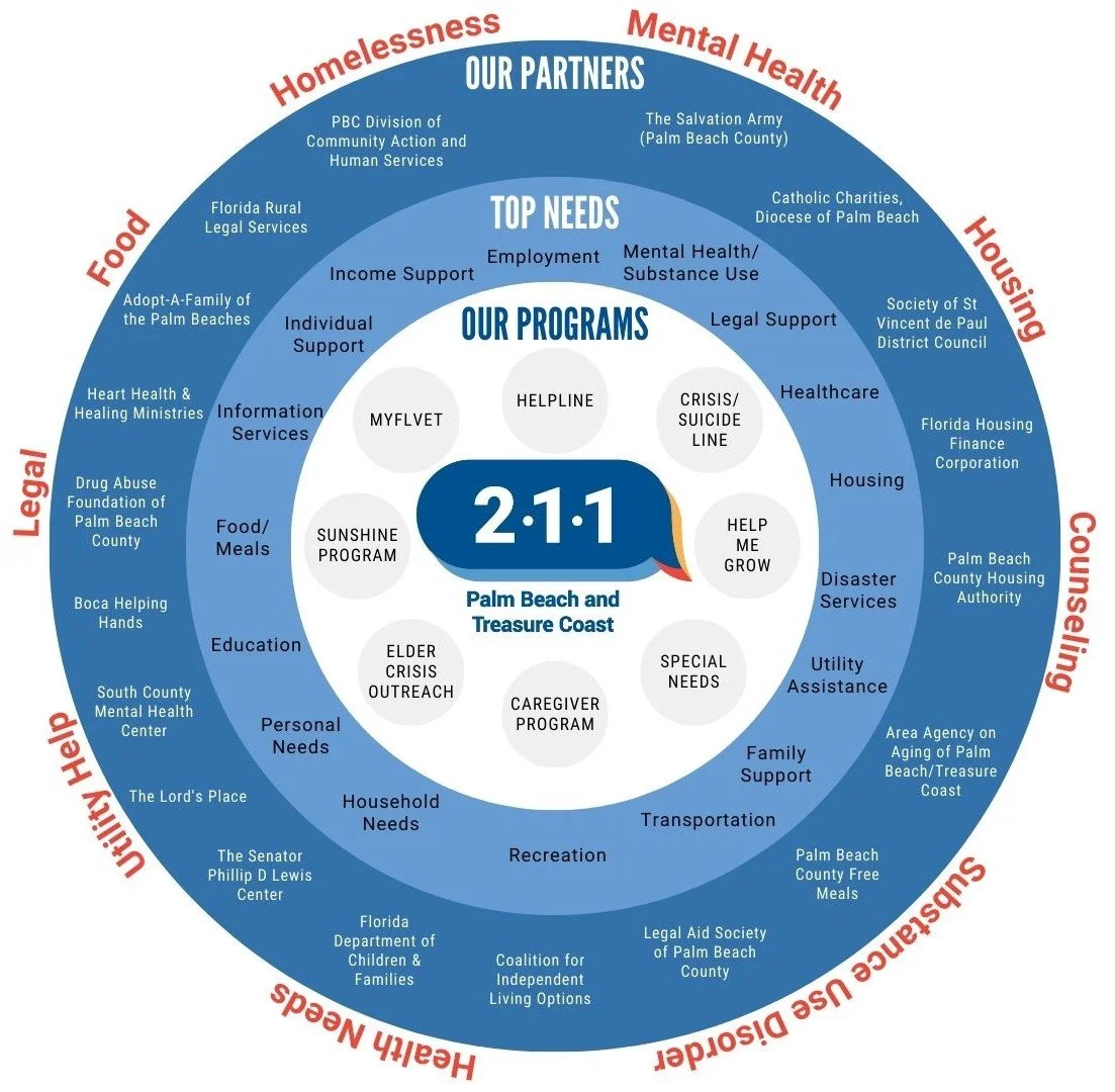 Phone Helpline 211 Palm Beach & Treasure Coast — 211 Helpline Palm ...