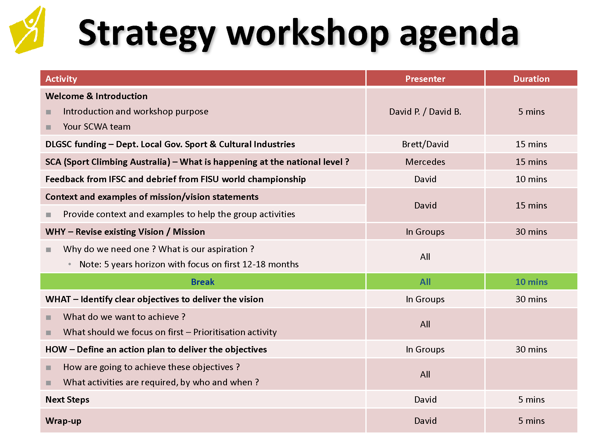 2022 SCWA Strategic Planning Workshop — Sport Climbing Western Australia