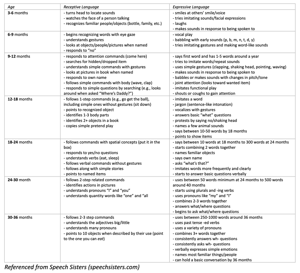 Pediatric Developmental Milestones: Speech and Language — Ability ...