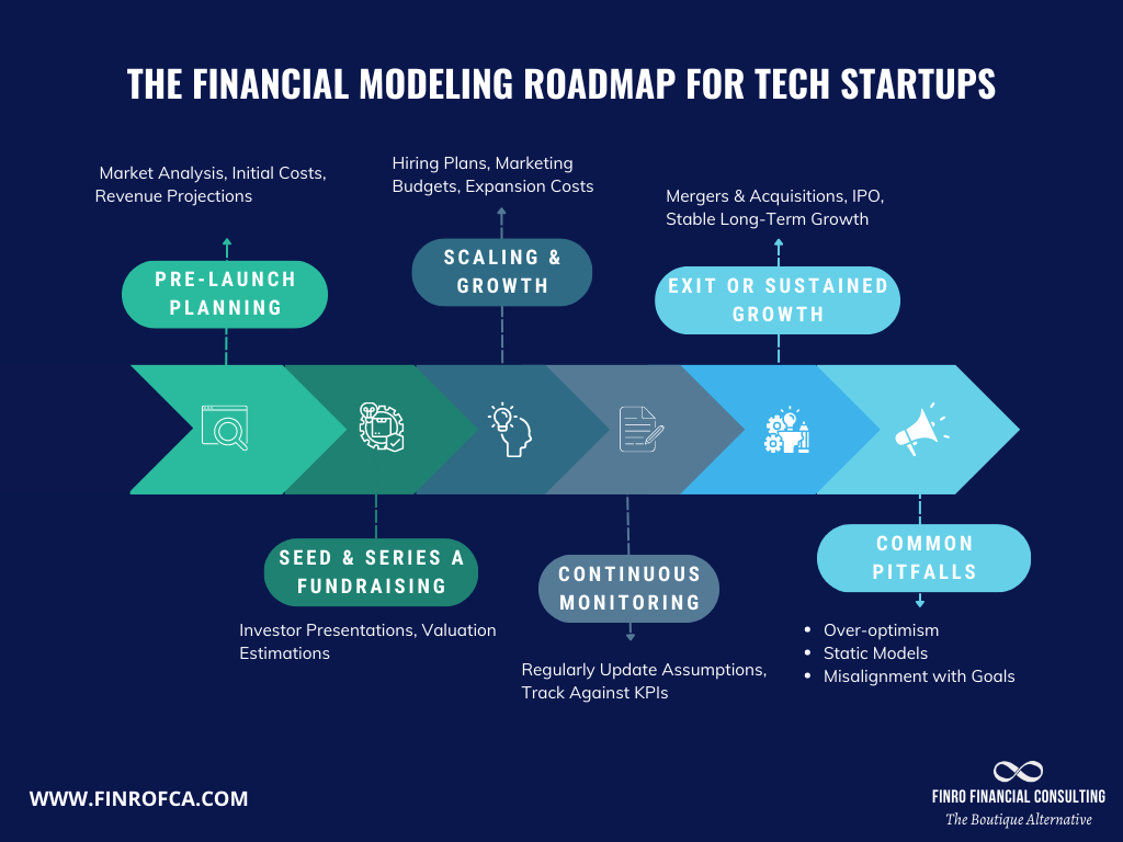 When Do you Need a Startup Financial Model? | Finro Financial Consulting