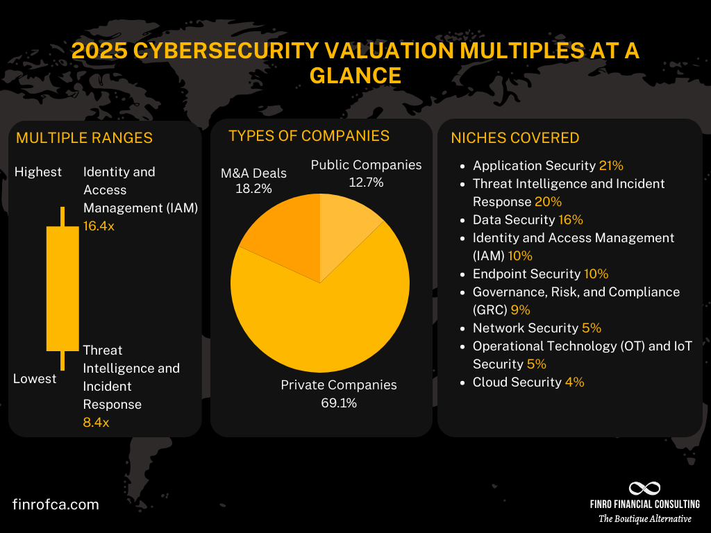 Cybersecurity Valuation Multiples: 2025 Insights & Trends | Finro ...